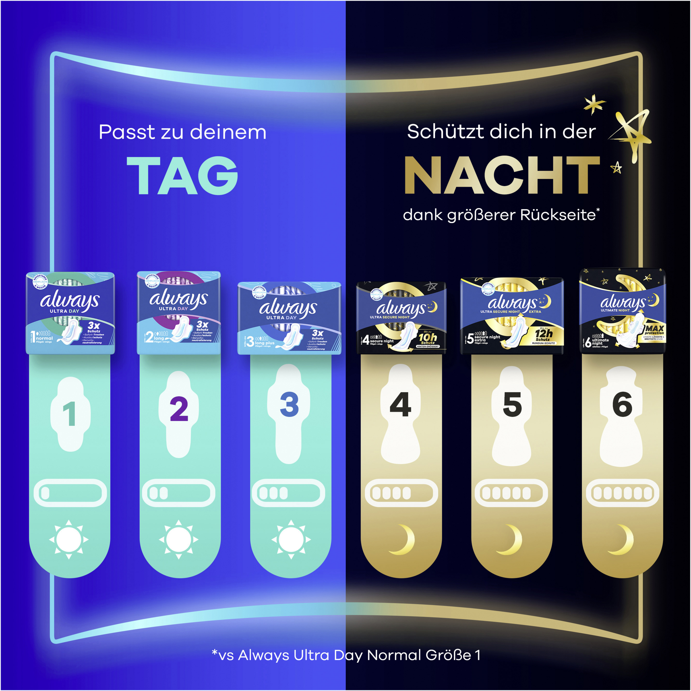 Always Ultra Day Binden Normal mit Flügeln BigPack online kaufen ...